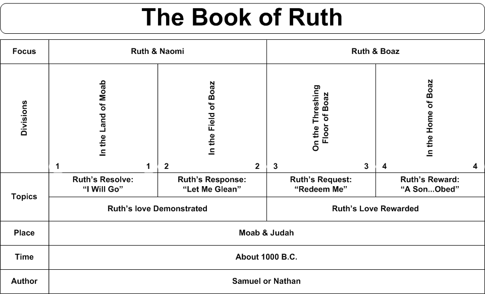Swartzentrover.com | Book Chart - Ruth Swartzentrover.com | Book Chart - Ruth